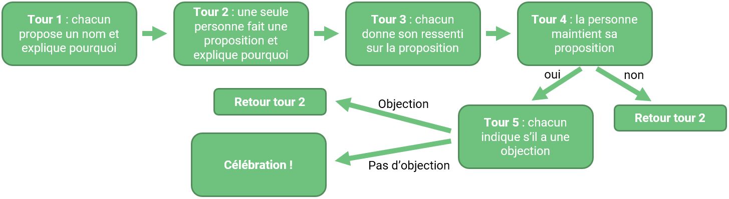 Sociocratie : place à la gouvernance partagée dans nos équipes ! - Etamine