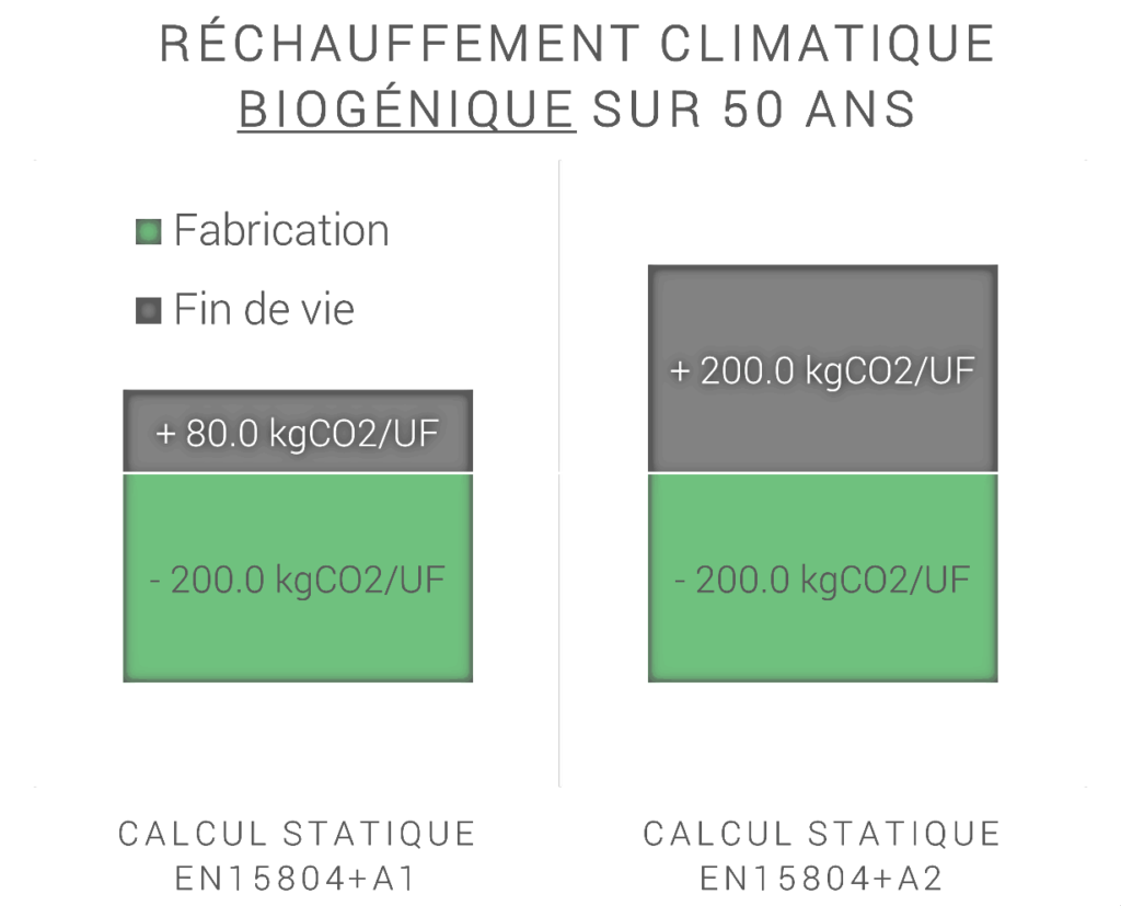 Analyses de cycle de vie en RE2020